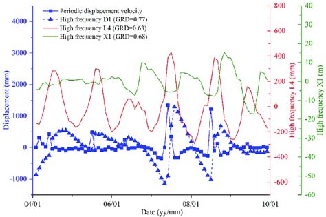 Landslide Periodic Displacement Compared With Selected Factors Download Scientific Diagram