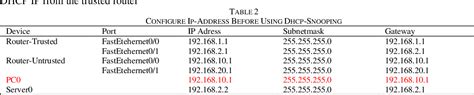Table 2 From Implementation Of Dhcp Snooping Method To Improve Security