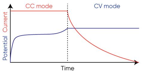 Make Life Easier With Smart Limits And Automatic I Range Biologic Learning Center