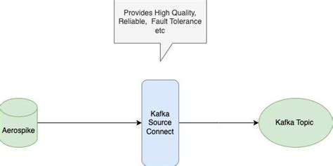 Aerospike Kafka Source Connector Demo By Kritika Tripathi Medium