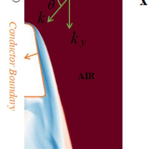 Model Of The Electromagnetic Wave Propagation Over The Realistic Plasma Download Scientific