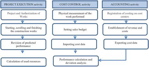 Activities Diagram Of The Business Process Execution Of The