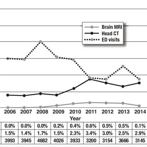Graph Shows Trends In Emergency Department Ed Visits And Brain Graph Shows Trends In Emergency Department Ed Visits And Brain