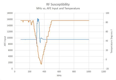 LMT RF Susceptibility Sensors Forum Sensors TI E E Support Forums