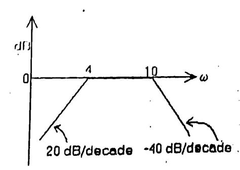 CONTROL SYSTEM BODE PLOT MCQs Wisdom Imbibe