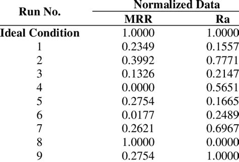 normalization of experimental data download scientific diagram