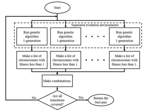 Model Based Test Suite Generation Using Mutation Analysis For Fault Localization