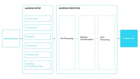 File Masking Made Simple With Perforce Delphix Perforce Software