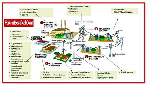 What Is An Electrical Power System Basics Of Power Systems