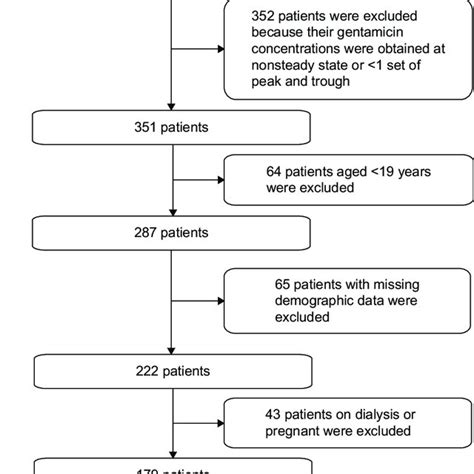 Target Serum Concentrations Of Gentamicin By Nomogram Download Table