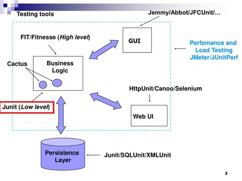 Ppt Unit Testing With Junit Powerpoint Presentation Free Download