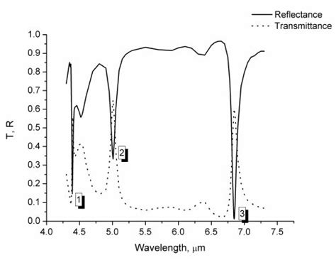 Normal Incidence Reflectance Solid And Transmittance Dotted Spectra
