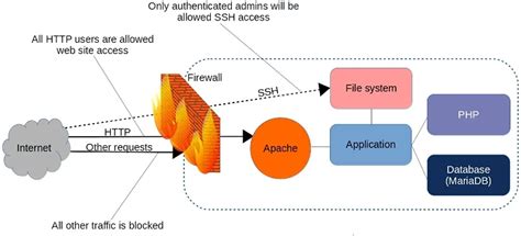 linux firewalls what you need to know about iptables and firewalld