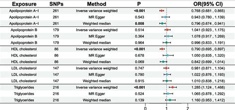 Univariable Mendelian Randomization Results Using Different Methods Download Scientific
