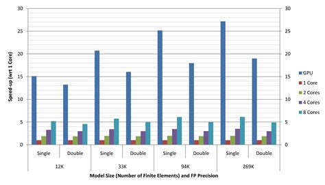 A Real Time Multigrid Finite Hexahedra Method For Elasticity Simulation Using Cuda Lehrstuhl