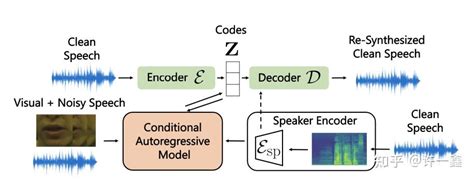 [论文精读] Audio Visual Speech Codecs Rethinking Audio Visual Speech Enhancement By Re Synthesis 知乎