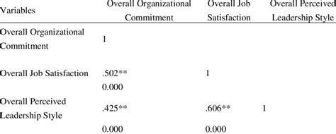 Correlation Matrix Of Response And Predictor Variables N199 Download