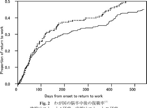 Figure 1 From Overview Of The Returning To Work After Stroke Semantic Scholar