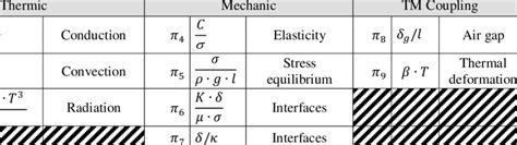 Dimensionless Numbers Download Table