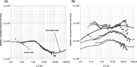 Actual And Simulated Pressure Derivative Curves For One Of The Well