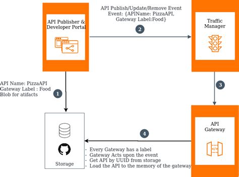 Wso2 Api Manager Embracing Event Driven Architecture