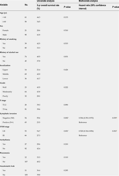 Kaplan Meier Analysis And Cox Multivariate Regression Analyses Of