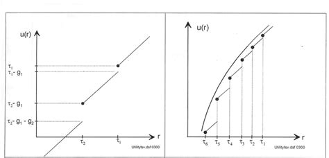 Utility Function Of A Tsp Vector Investor Figure Utility Function Download Scientific