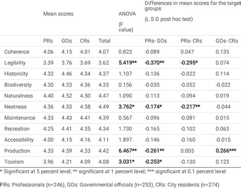 anova results for the mean importance scores of landscape characters