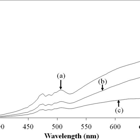 Xps Spectroscopy Analysis A Xps General Survey Spectrum And High