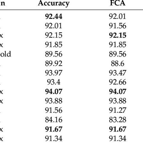 Performance Of The Various Output Coding And Decision Strategies