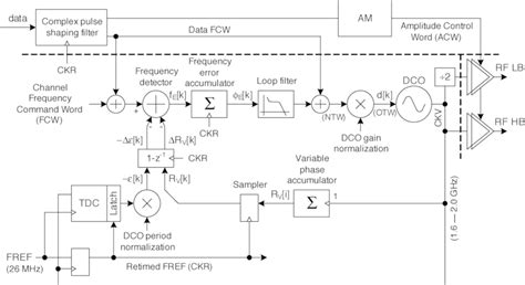 All Digital Pll Adpll And Polar Transmitter Lo Is Generated By The Download Scientific