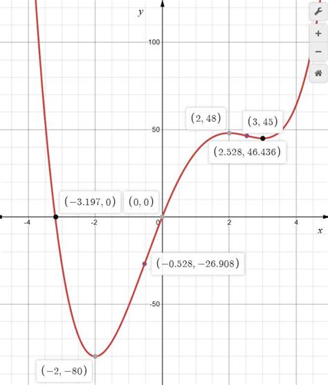 Use The Algorithm For Curve Sketching To Sketch The Followin Quizlet