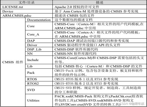 【正点原子stm32】认识hal库（cmsis、stm32cube固件包、hal库框架结构、使用hal库、注意事项）stm32 Hal库