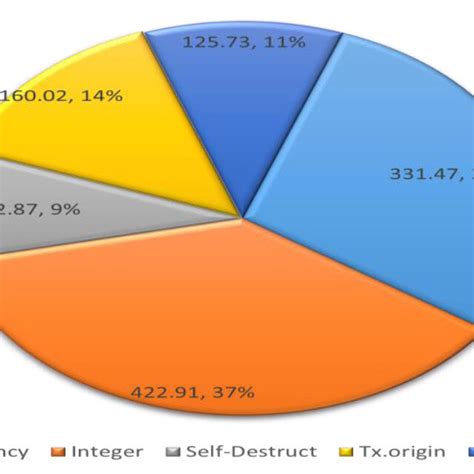 Vulnerability Share In Created Dataset Of 453 Smart Contracts Download Scientific Diagram