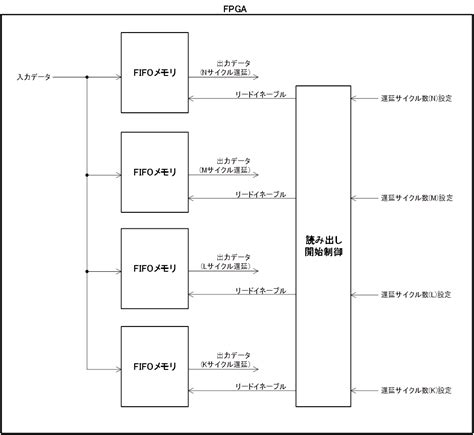 Fpgaによる高速通信の実現 課題解決事例 組み込みシステム・iot機器開発com
