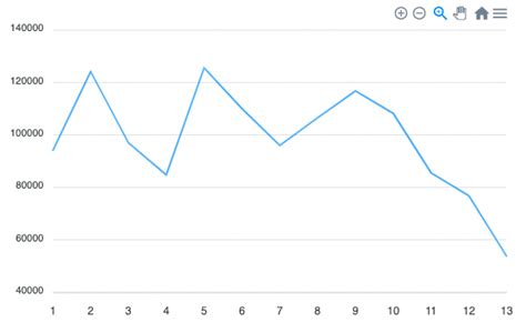 Grid Lines For X Axis Don T Work After Update From To Issue Apexcharts