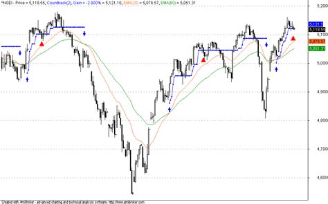 Download Guppy Count Back Trailing Stop Loss Plugin For Amibroker