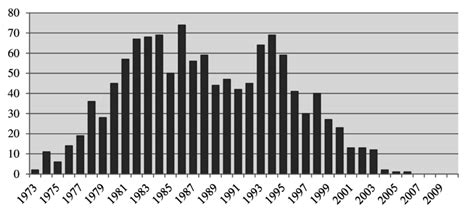The Number Of Executed In The U S Download Scientific Diagram