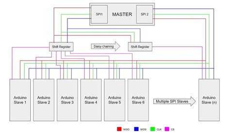 SPI Communication For Multiple Slave Devices Over A Network
