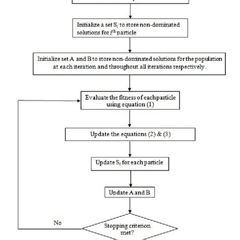 Pdf A Comprehensive Survey Multi Objective Particle Swarm