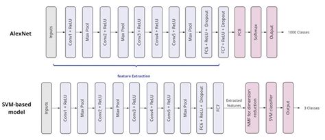 Alexnet As A Feature Extractor Combined With Svm Classifier Download