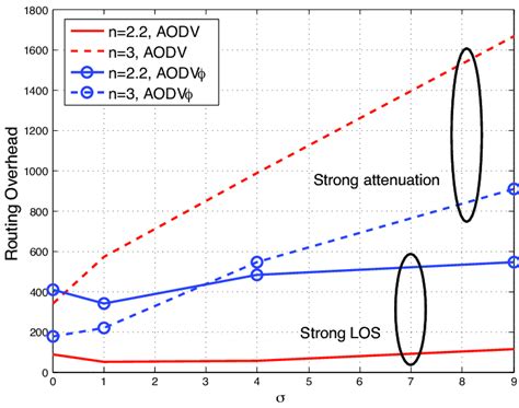 normalized routing load as a function of the fading spread considering