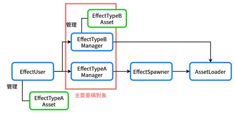 筆記 重構專案中的舊元件 烏龜漫遊 20