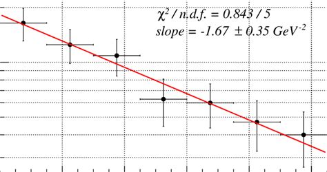 Differential Cross Section For Jψ Photoproduction As A Function Of −t