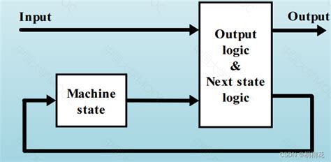 《计算机组成与cpu设计实验》5有限状态机的verilog Hdl描述（finite State Machine，fsm）johnson码