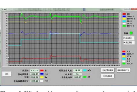 Figure 3 From The Pitch Control Algorithm Of Wind Turbine Based On Fuzzy Control And Pid Control