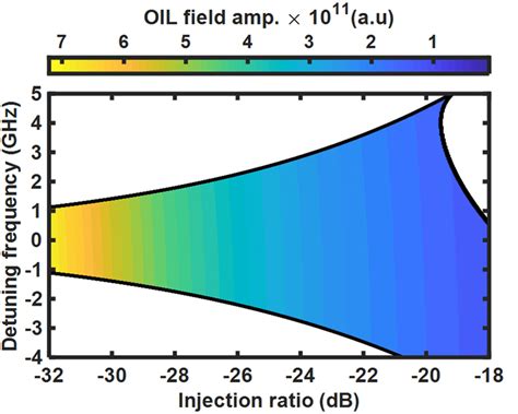 Injection Locking Maps As A Function Of Detuning Frequency And