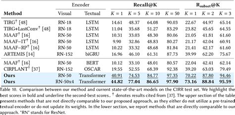 Table 10 From Composed Image Retrieval Using Contrastive Learning And