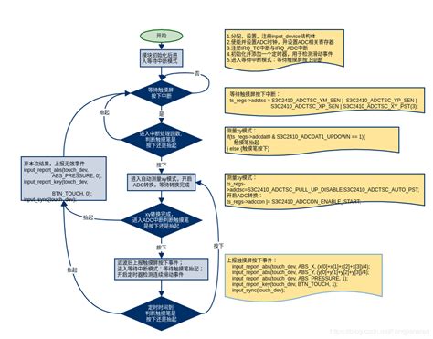 Linux342 触摸屏驱动linux触摸屏流程图详解 Csdn博客