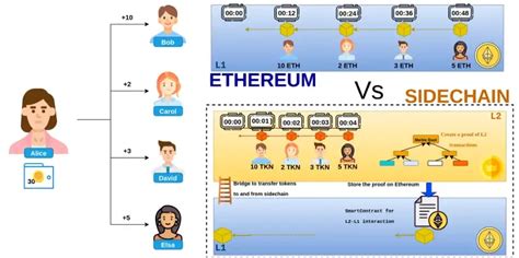 Breaking Down Ethereum Scalability Layer 2 L2 Sidechains